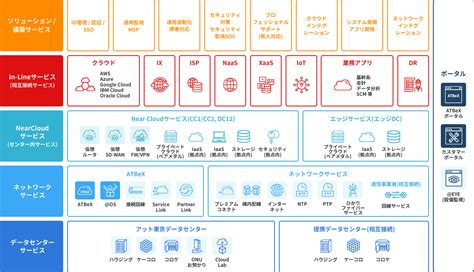 Dxプラットフォーム｜クラウドanddc間接続サービス Atbex