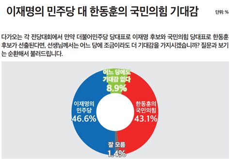 정당 기대감 이재명의 민주당 466 Vs 한동훈의 국민의힘 431