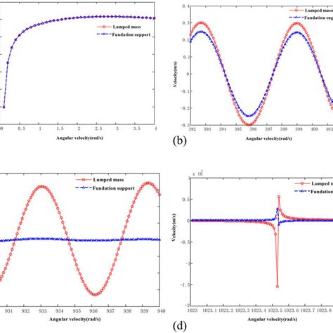 Velocity Simulation Diagram A B C And D Of Magnetic Download Scientific Diagram