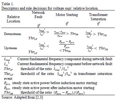 Methodology For Relative Location Of Voltage Sag Source Using Voltage Measurements Only