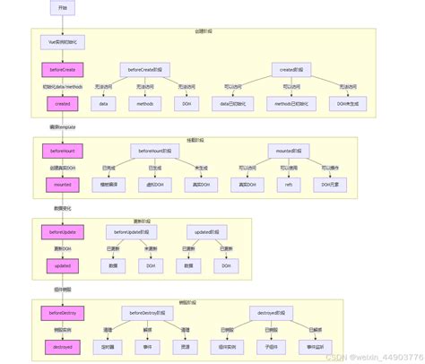 Vue生命周期vue生命周期的执行顺序 Csdn博客