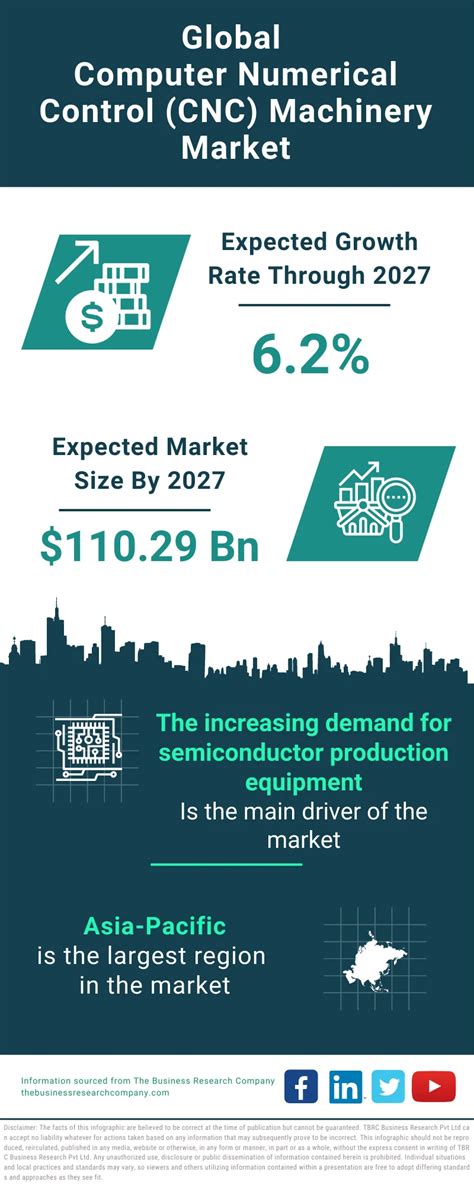 CNC Machinery Market Size Trends And Global Forecast To 2032