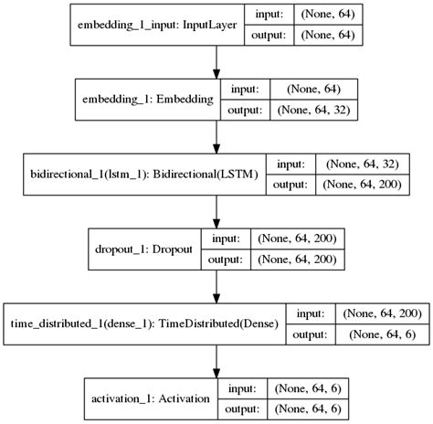 Named Entity Recognition Using Bi Directional Long Short Term Memory Bi Lstm By Impressive
