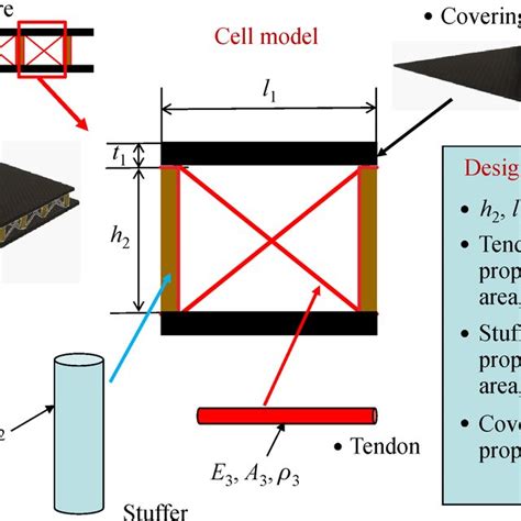 Special Properties Of Npr Materials A Reaction To Load Stiffening