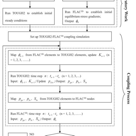 Flow Chart For A Loosely Coupled Algorithm Download Scientific Diagram