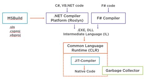 Net Framework Là Gì Tất Cả Những Điều Bạn Cần Biết