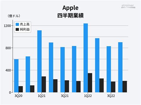 Aapl Q