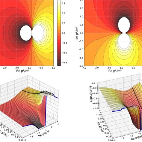 Contour Top And 3d Bottom Plots For The Real Left And Imaginary Download Scientific