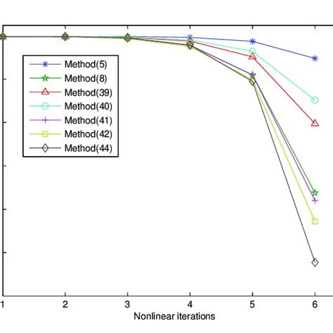 Iterative Processes Of Different Methods For Example 1 Download Scientific Diagram