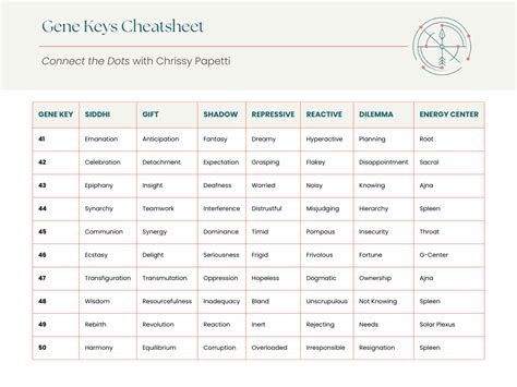 Toolkit Gene Keys Cheatsheet By Chrissy Papetti