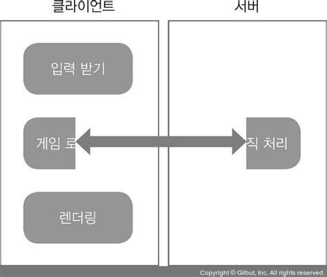 게임 서버 프로그래밍 교과서 43 서버의 역할 1