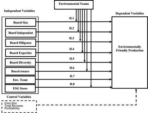 The Research Framework Download Scientific Diagram