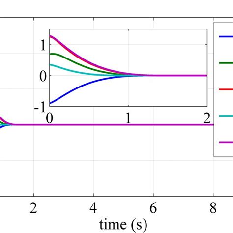 trajectory tracking error based on nonlinear disturbance observer