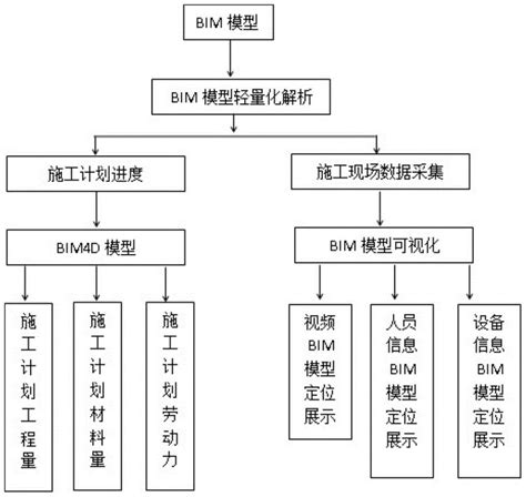 一种在智慧工地中bim模型数据的应用的制作方法