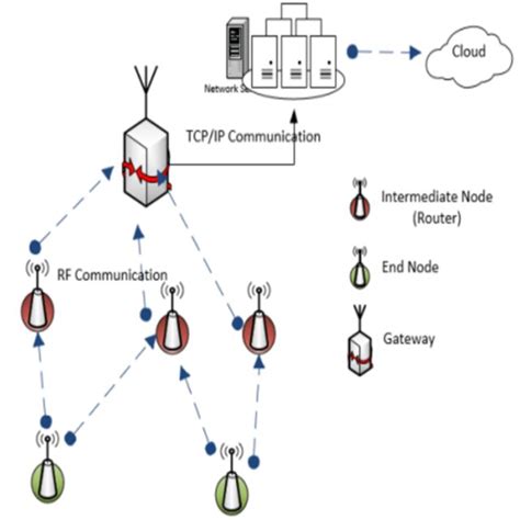 Multi Hop Communication Download Scientific Diagram