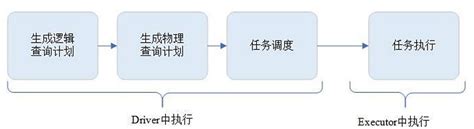 大数据理论与实践5 分布式计算框架mapreduce和sparkmap Reduce与spark都是只能够提供离线批处理的计算框架 Csdn博客