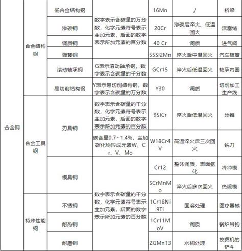 热处理干货第11期钢的分类编号及合金元素的作用 知乎