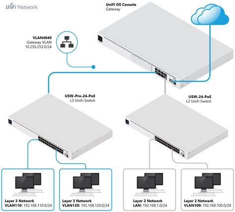 Tratamiento Preferencial Vista Cosecha Unifi Vlan Routing Habitual