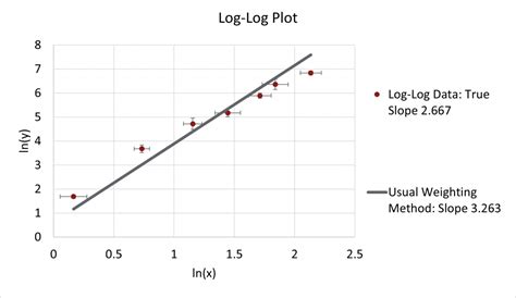 weighting logarithmic data physics 132 lab manual