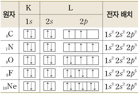 유기화학 1 3 원자 궤도 함수와 전자 배치 네이버 블로그