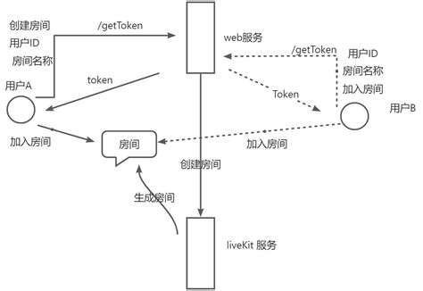 Web 前端实现音视频通话 Livekit 框架livekit Vue Csdn博客