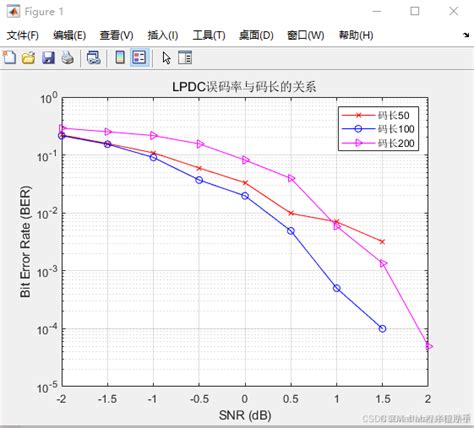 【matlab源码 第326期】基于matlab的ldpc码nms解码算法仿真，对比不同码率，码长以及迭代次数的误码率曲线。ldpc