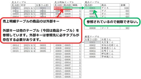 データベース（part6）｜ リレーションと整合性制約｜プログラミング学習 おすすめ書籍情報発信 パソコン初心者 エンジニア希望者 新人