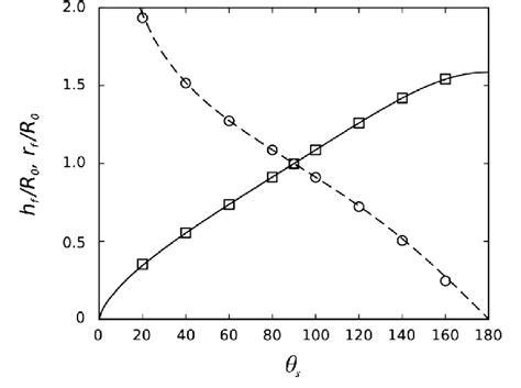 Dimensionless Droplet Parameters For The Equilibrium Shape Of A Droplet