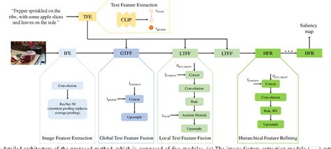 Figure 8 From How Is Visual Attention Influenced By Text Guidance Database And Model Semantic