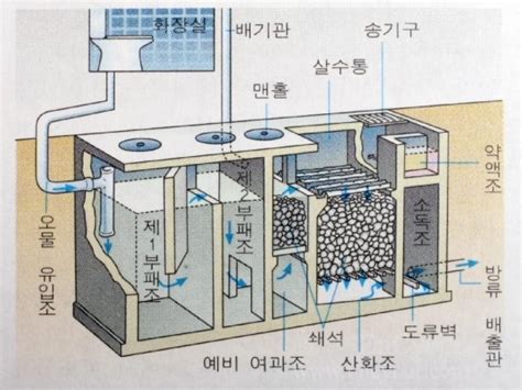 정화조 네이버 블로그