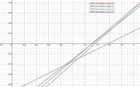 Figure 2 From A Study On The Deviations In Performance Of Fnns And Cnns