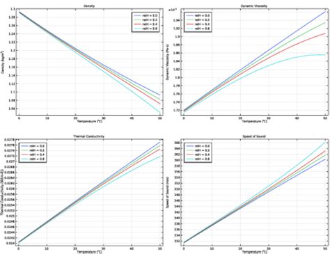 Pressure Reciprocity Calibration Coupler With Detailed Moist Air Material Properties