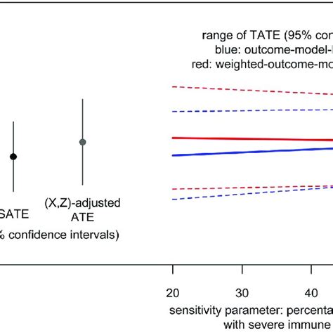 Illustration Visualization Of Effect Modification Model Download Scientific Diagram