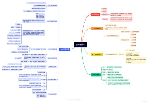 提升it技能：指令与shell脚本思维导图在编程教育中的应用 csdn博客