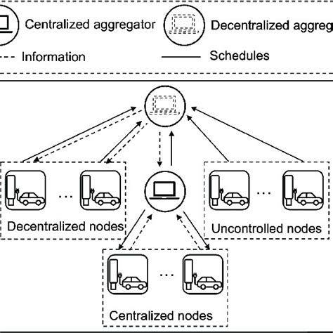 Proposed Control Architecture For An Ev Fleet Containing Heterogeneous