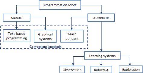 Figure 1 From Trajectory Reconstruction For Robot Programming By Demonstration Semantic Scholar