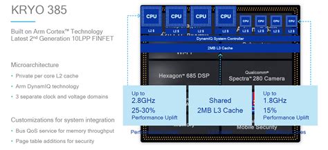 Snapdragon Processor Architecture