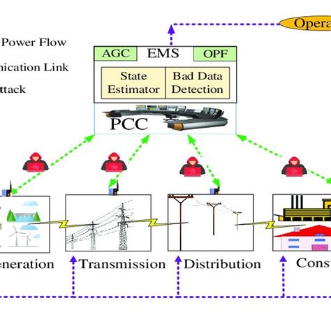 covert cyber deception assault in a smart grid communications network