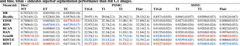 Table 2 From A Residual Dense Vision Transformer For Medical Image Super Resolution With