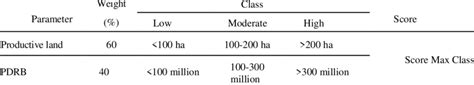 Economic Vulnerability Parameters Download Scientific Diagram