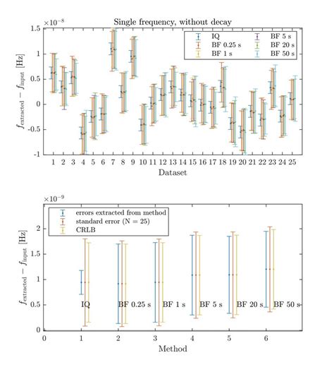 Figure B1 The Extracted Frequencies From The Iq Method And For