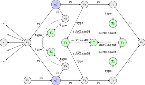 Example Of A Canonical Graph K C N C 1 And N C 2 Are Canonical Seed