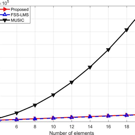spatial spectrum of the proposed fss‐lms and music methods with two