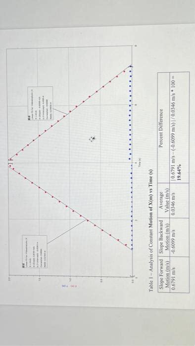 solved 1 evaluate the forward backward motion did the cart