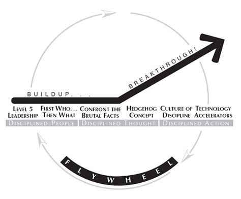 Flywheel Effect Archives Gregg Vanourek