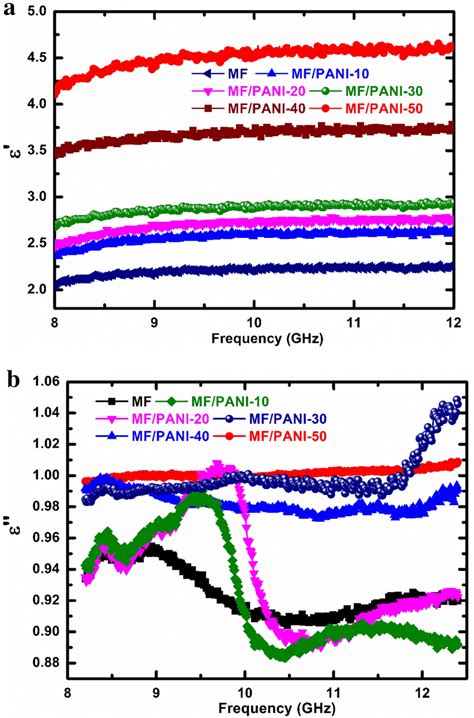 A Frequency Dependence Of Real Part Of Permittivity ε′ With Different