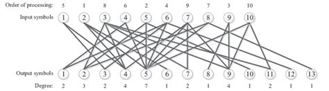 Graph Representation Of The Example Code Download Scientific Diagram