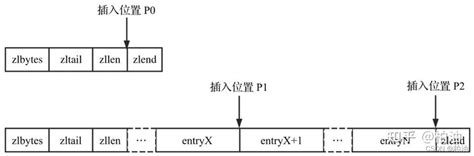 Redis压缩列表ziplist，内存优化之路？ 知乎