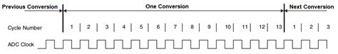 Microcontroller Adc Throughput Calculation Electrical Engineering