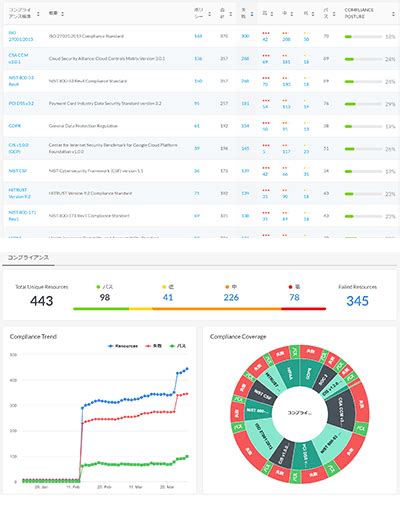 Prisma Cloud Cspm（cloud Security Posture Management）機能 Dx事業 マクニカ